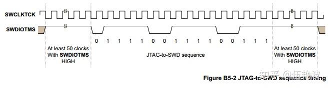 SWD协议分析（附SWD离线下载源码） - 知乎