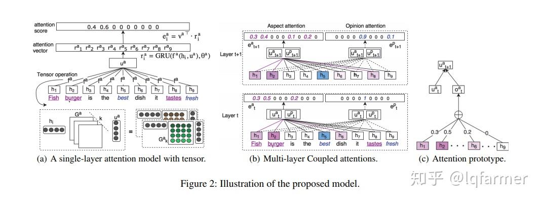 模型汇总24 - 深度学习中Attention Mechanism详细介绍：原理、分类及应用 - 知乎