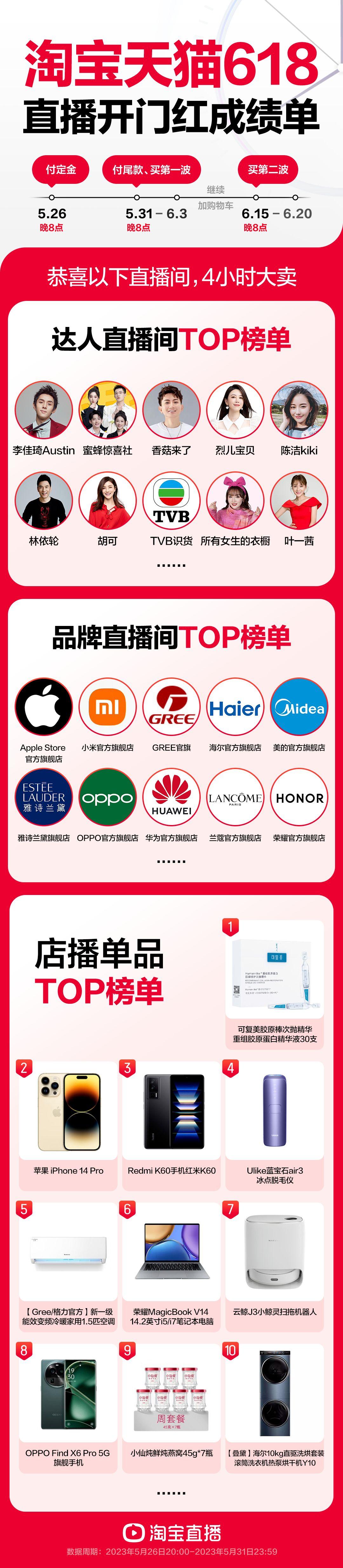 618开门红榜单出炉：开卖1小时，哪些品牌过亿？直播TOP1花落谁家 - 知乎