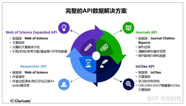 什么是Web of Science API解决方案?更高效便捷的获取数据 - 知乎