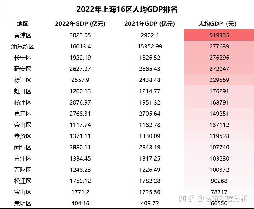 上海16区GDP出炉，这个区GDP增速逆袭！还有这个区人均GDP超50万！ - 知乎