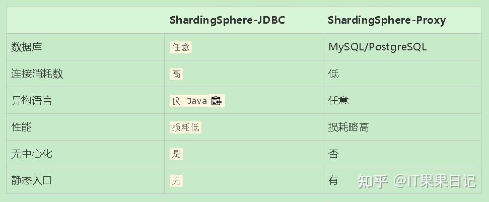 分库分表看这一篇就够了：Sharding-Proxy - 知乎