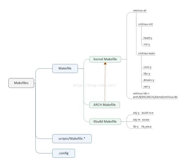 Linux内核Makefile分析 - 知乎
