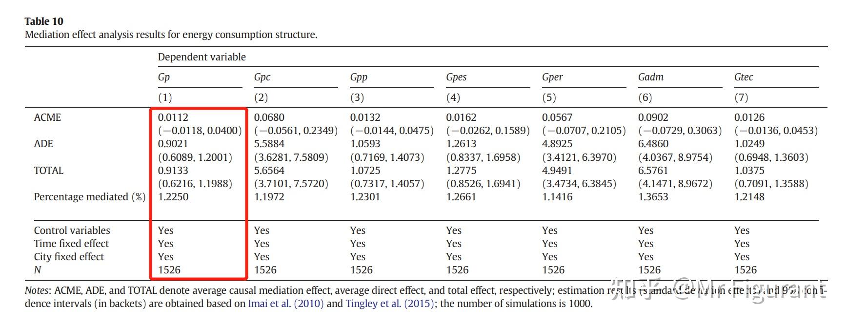 Stata学习：如何运行中介效应模型？sgmediation/sgmediation2/medeff - 知乎