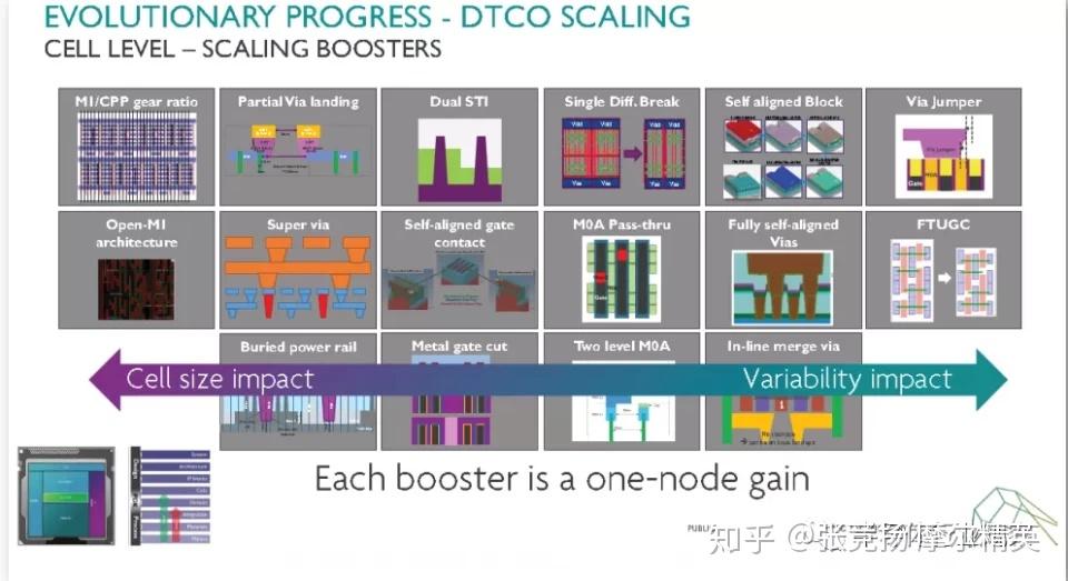是时候该重视DTCO了 - 知乎