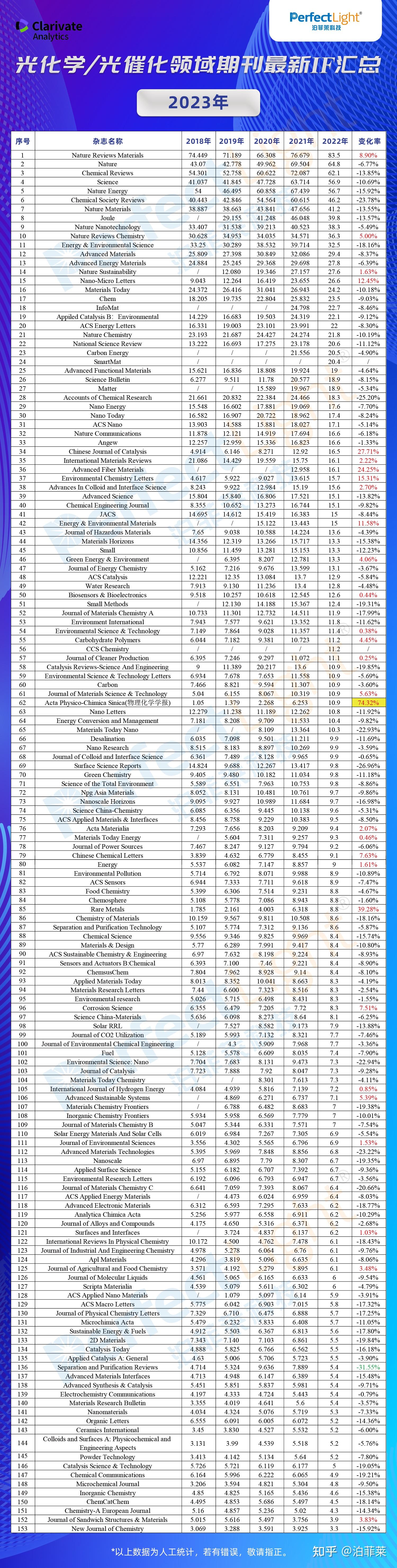 请问光催化领域JPCL和ACB里发哪个更好？或者能把现有的期刊排排序吗？ - 知乎