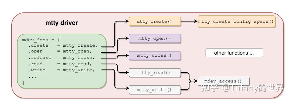 [VFIO-MDEV] mtty sample 分析 - 知乎
