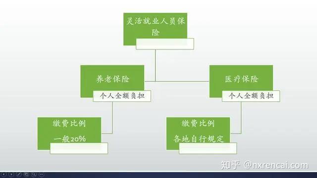 自由职业者在一线城市和三线城市缴社保，哪个划算？ - 知乎
