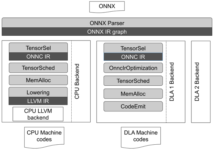 Onnc Open Neural Network Compiler 开源神经网络编译器 一个 开源、模块化、可重用编译器算法和工具链的库,专门针对深度学习加速器(dla)部署导入onnx模型 知乎
