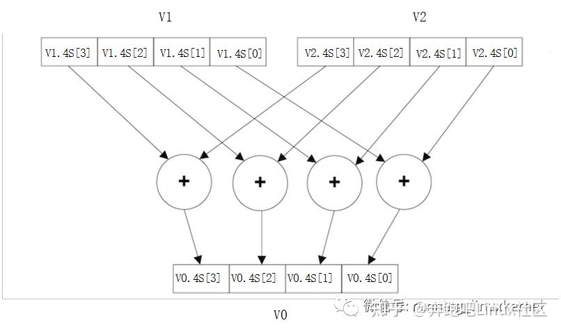 ARMv9的SVE/SVE2入门教程 （1） - 知乎