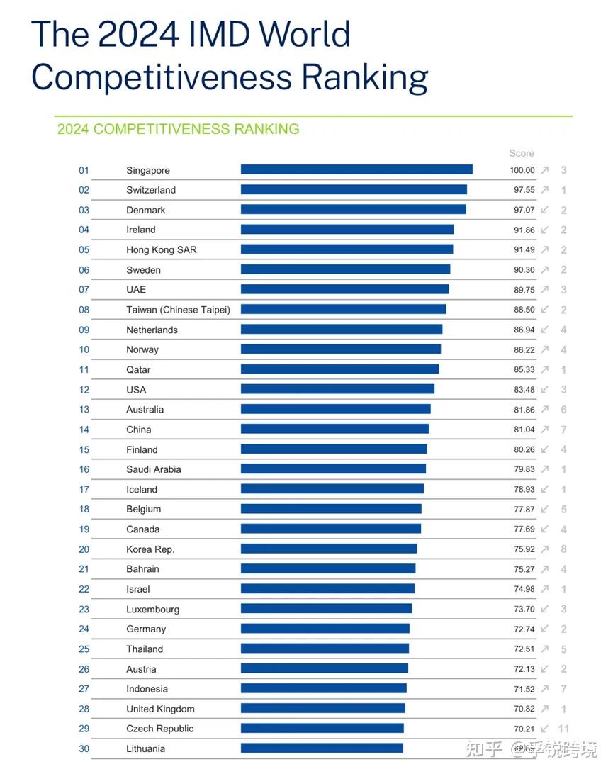 2024 IMD世界竞争力排名出炉！哪些国家表现亮眼？ - 知乎