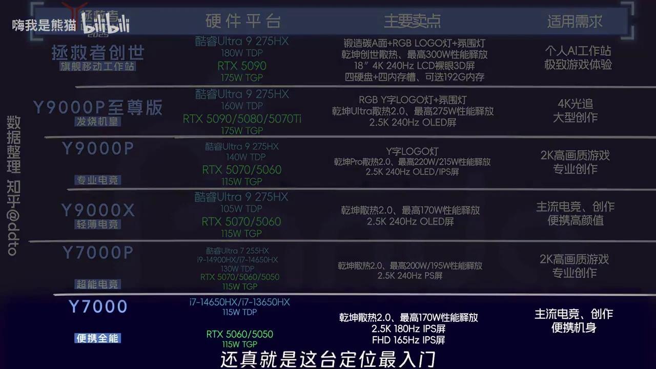 拯救者Y7000 2025：2KG新模具，我成轻薄游戏本了i7+5060首发6400元 - 知乎