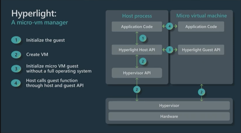 微软的Hyperlight WebAssembly for VMs开源 - 知乎