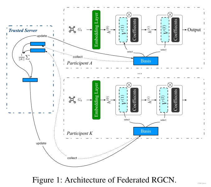 Improving Federated Relational Data Modeling via Basis Alignment and Weight Penalty 论文阅读 - 知乎