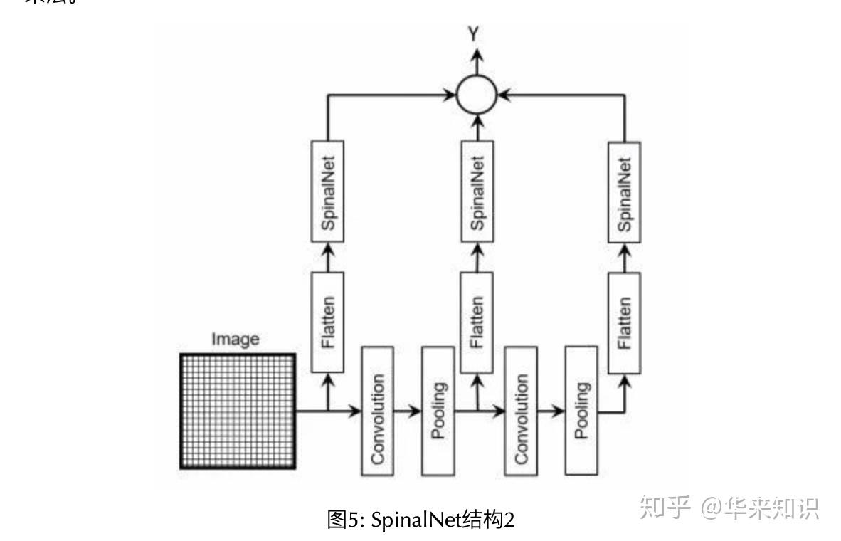 SpinalNet：使用逐步输入的深度神经网络 - 知乎