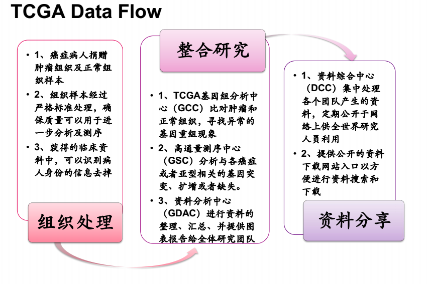 如何快速掌握TCGA数据库？ - 知乎