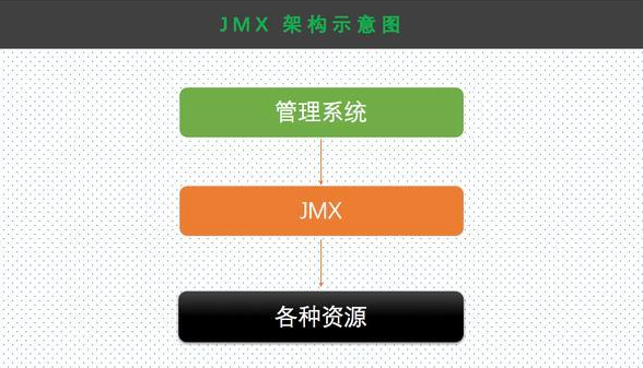 面试官问我 JMX 了解不，我说：什么？ - 知乎