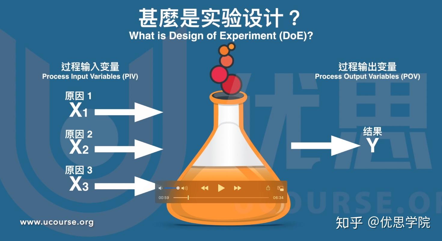 怎么理解DOE试验设计？？？？ - 知乎
