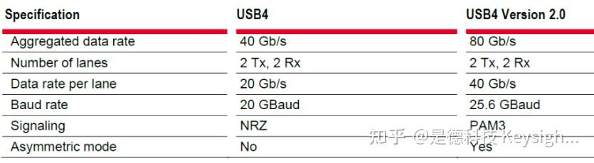 USB4 Version 2.0 被曝将支持 120Gbps 非对称模式，对此你有哪些期待？ - 知乎