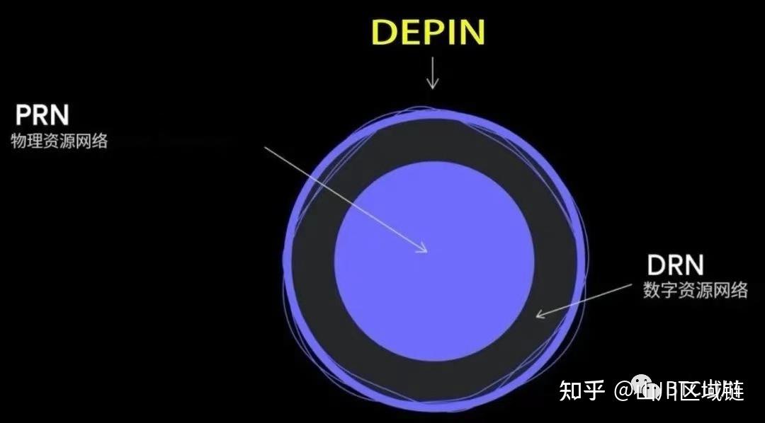 爆火的DePIN！什么是DePIN？DePIN的未来是什么样子的？ - 知乎