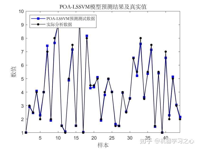 回归预测 | Matlab基于POA-LSSVM鹈鹕算法算法优化最小支持向量机的数据多输入单输出回归预测 - 知乎