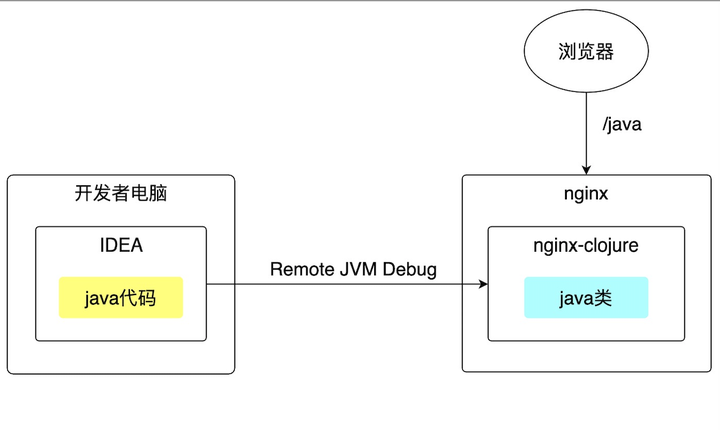 Java扩展Nginx之四：远程调试 - 知乎