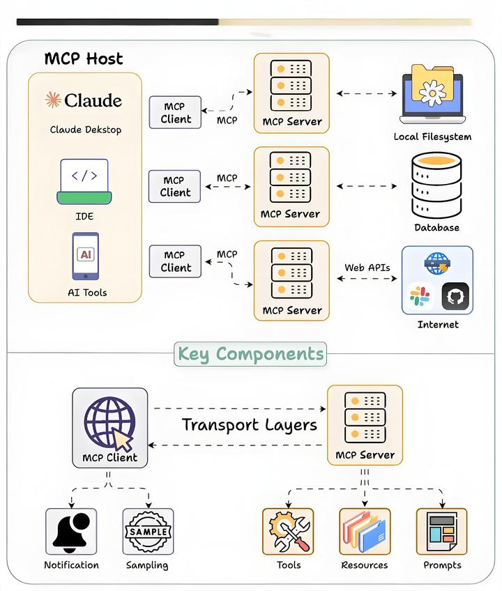 手把手教程：FastAPI + MCP，零门槛搭建大模型业务“连接器”！ - 知乎