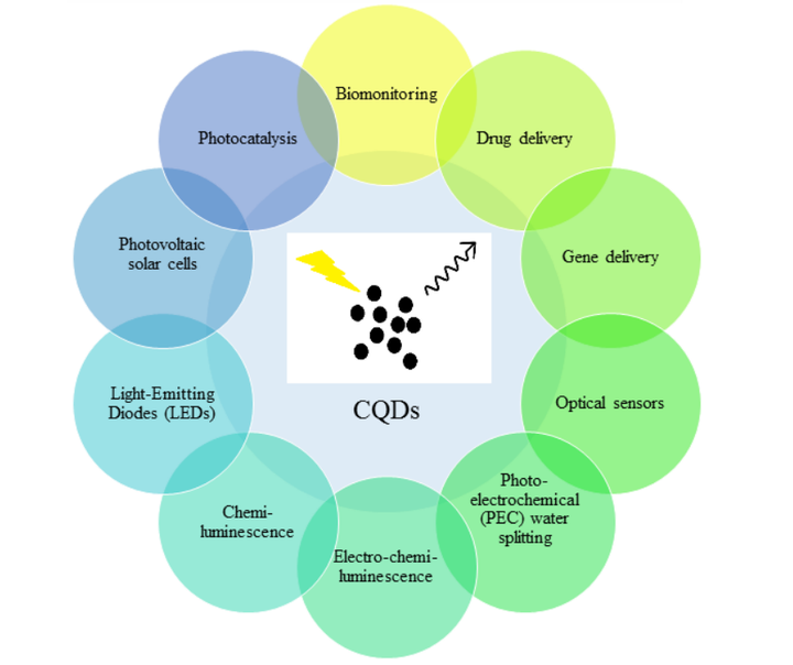 CQDs：传感、催化、生物医学、食品安全等研究领域不可错过的新型碳纳米材料！！ - 知乎