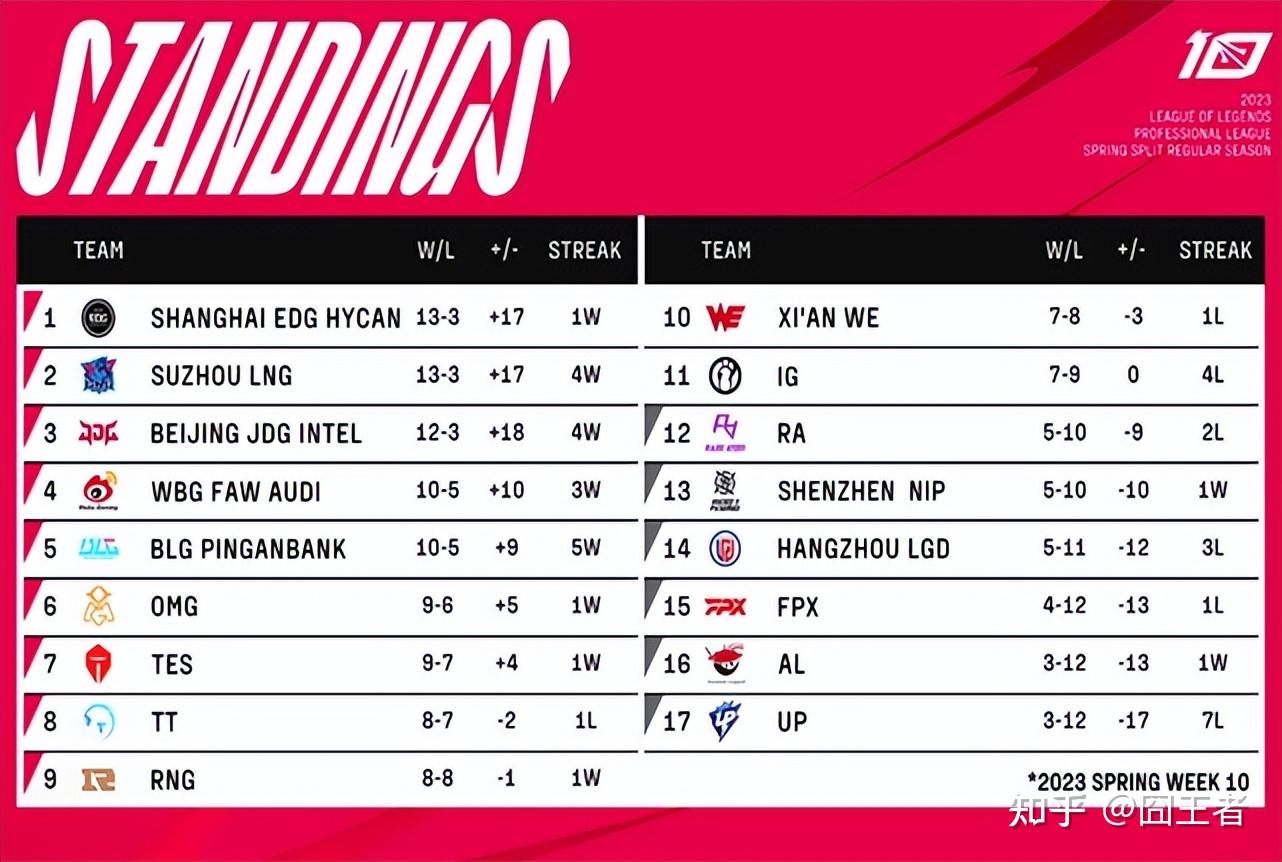 JDG零封UP，斩获常规赛第一！网友：剑指MSI，弥补S10的遗憾！ - 知乎