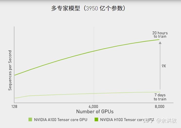 揭秘Nvidia Hopper架构和H100 GPU - 知乎