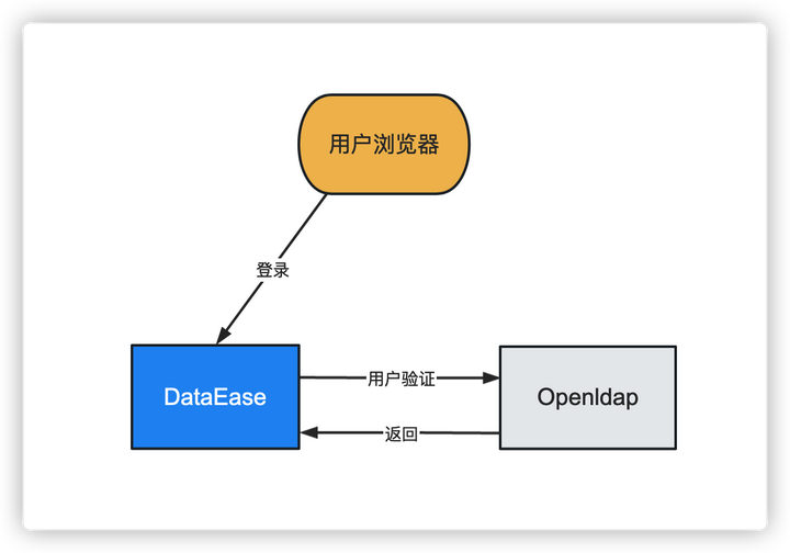 部署 OpenLDAP 对接到 DataEase 实现统一用户管理 - 知乎