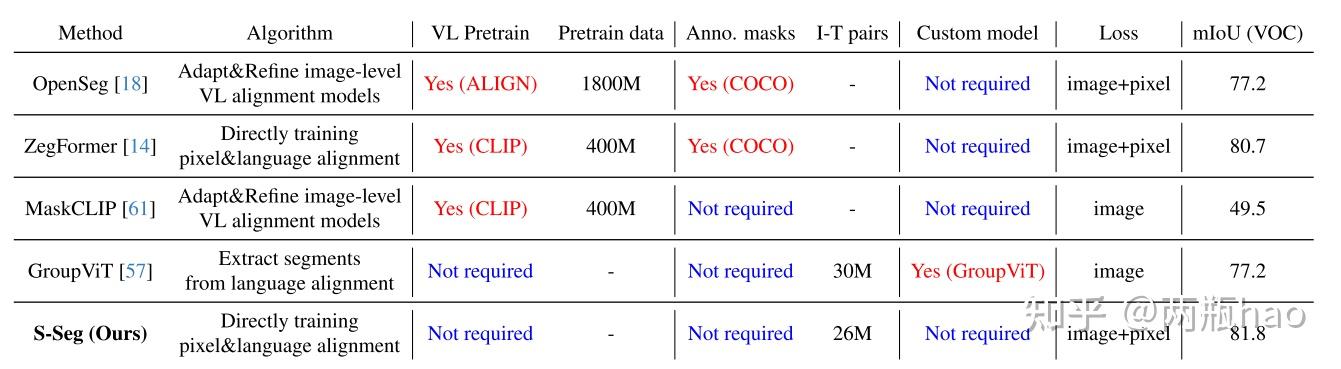 【CVPR2025】Exploring Simple Open-Vocabulary Semantic Segmentation - 知乎