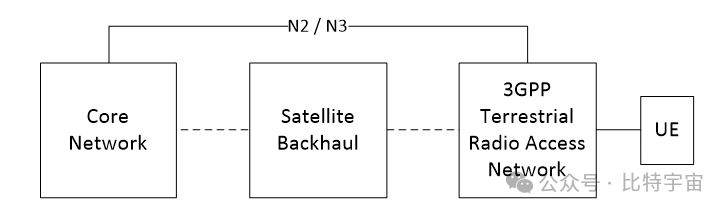 3GPP NTN第一个3GPP标准-NTN-R17 学习-1 - 知乎