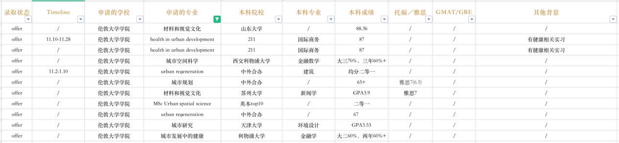 2023fall伦敦大学学院（UCL）offer/rej汇总（带Timeline/截止到23.2.8） - 知乎