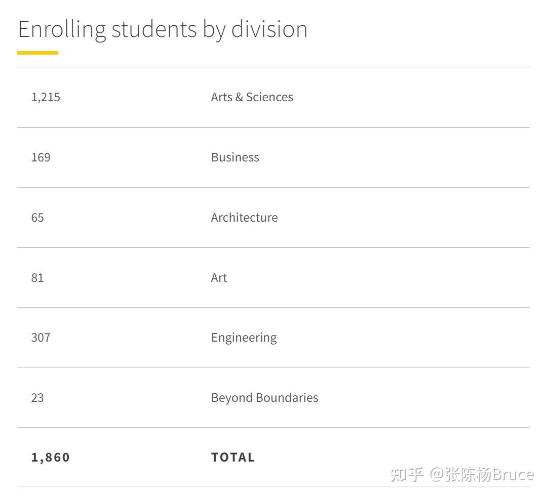 华大圣路易斯录取了182位2023fall中国籍新生，SAT/ACT要求竟和藤校一致！！ - 知乎