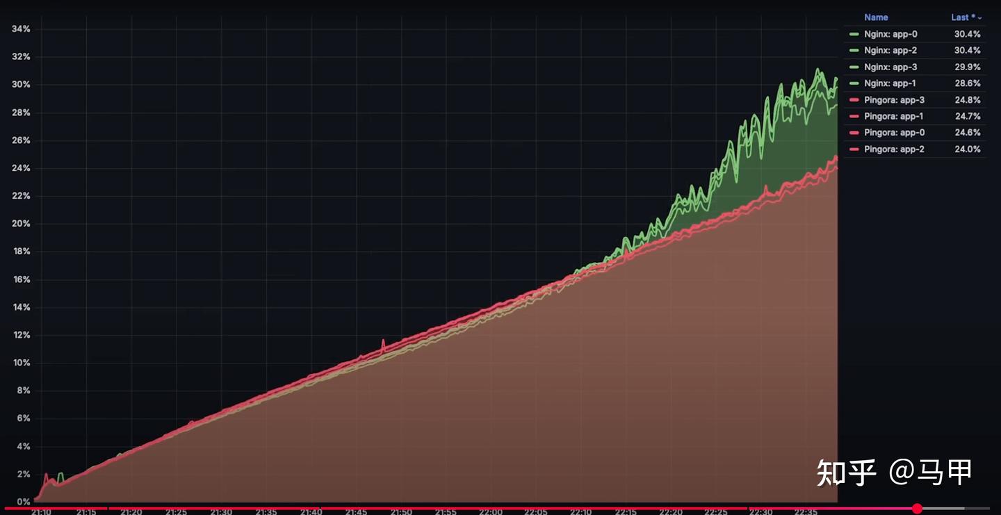 性能比拼: Pingora vs Nginx (My NEW Favorite Proxy) - 知乎