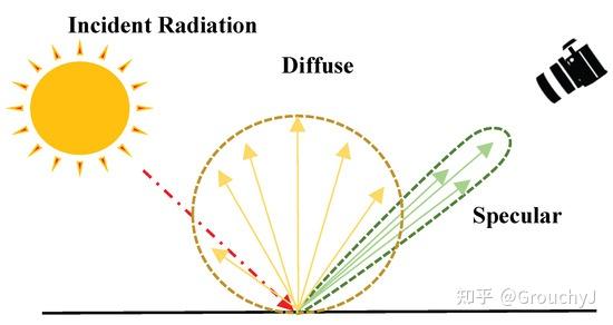【物理渲染】基础知识 与 Cook-Torrance BRDF 模型 - 知乎