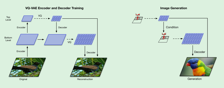 【VQ-VAE-2论文精读】Generating Diverse High-Fidelity Images with VQ-VAE-2 - 知乎