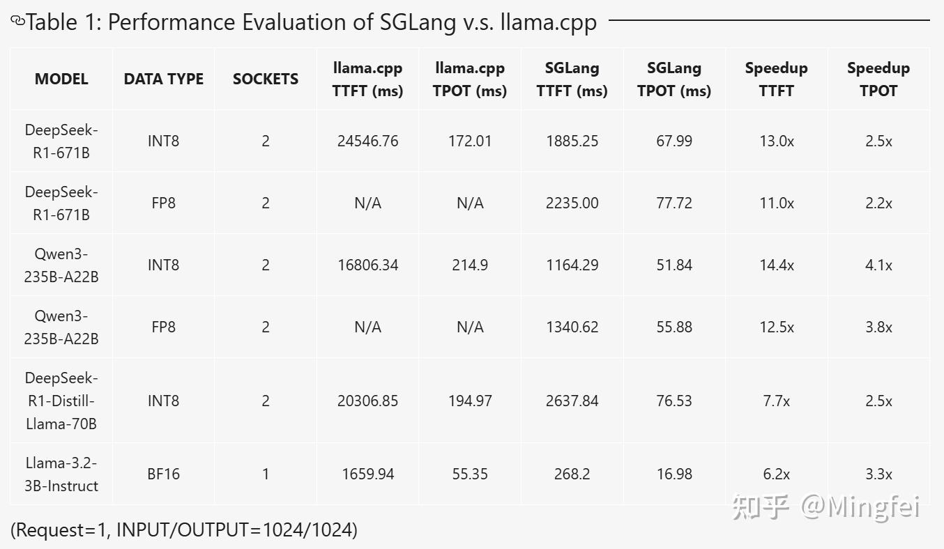 SGLang 在 CPU 上的性能优化 - 知乎