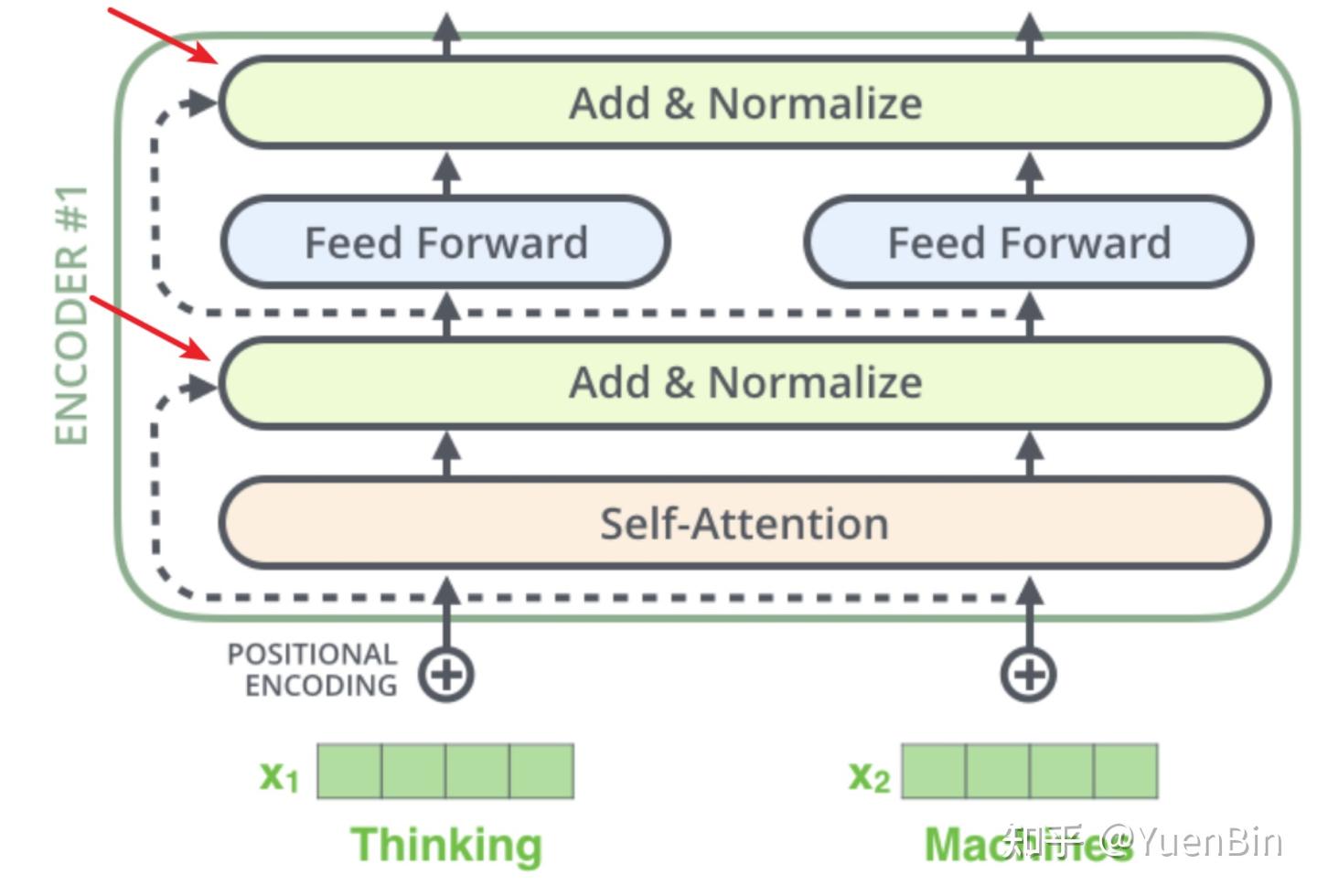 从Encoder-Decoder到Attention、Transformer - 知乎