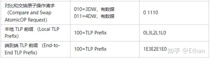 PCIe 6.0 FLIT字段定义和功能 - 知乎