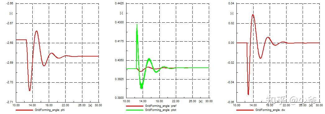 DIgSILENT实现构网型(grid-forming)双馈风机(DFIG)的控制框架及原理介绍 - 知乎