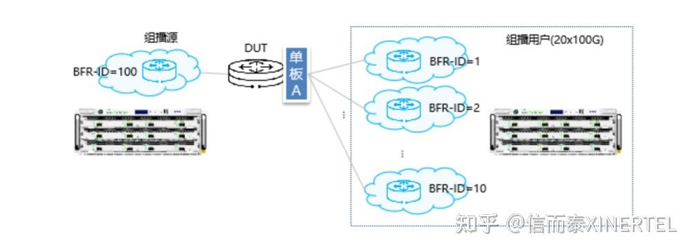 BIERv6测试解析— 如何使用仪表进行转发性能测试 - 知乎
