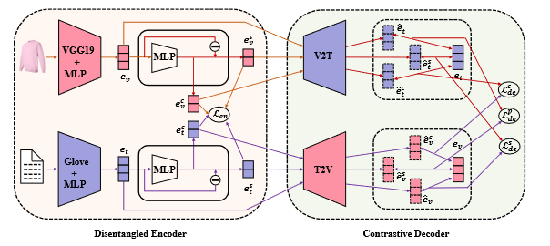 Modality Matches Modality: Pretraining Modality-Disentangled Item ...