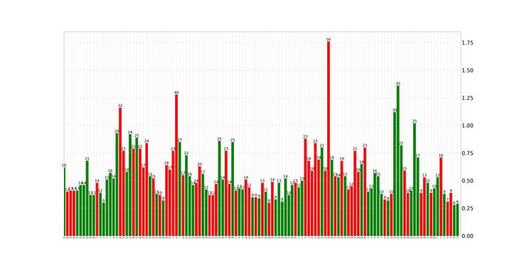 Python绘制股票日K图（七）给柱状图加上标签 - 知乎
