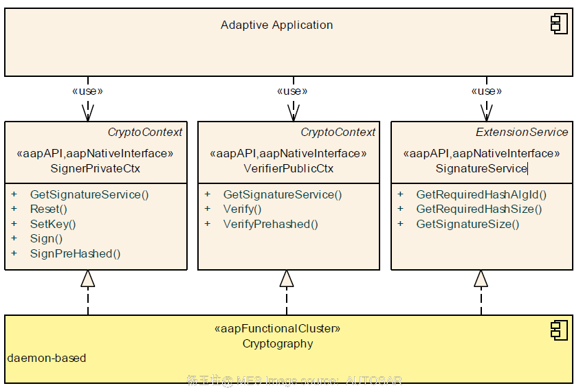 AUTOSAR Adaptive Platform软件架构全解-AUTOSAR 架构设计指南 - 知乎
