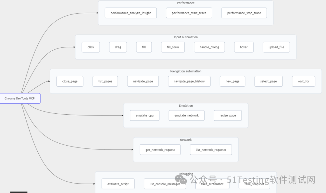 AI+Chrome DevTools MCP：跟踪、分析、修复性能 - 知乎