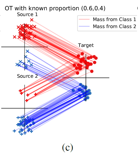 Optimal Transport for Multi-source Domain Adaptation under Target Shift - 知乎