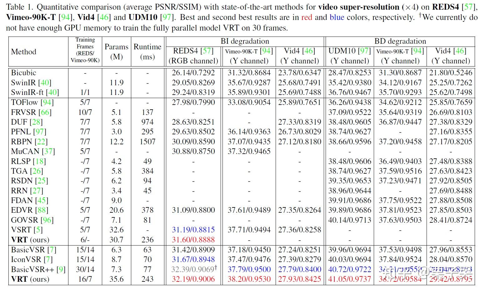 水组会系列——[VSR PaperReading] VRT: A Video Restoration Transformer - 知乎