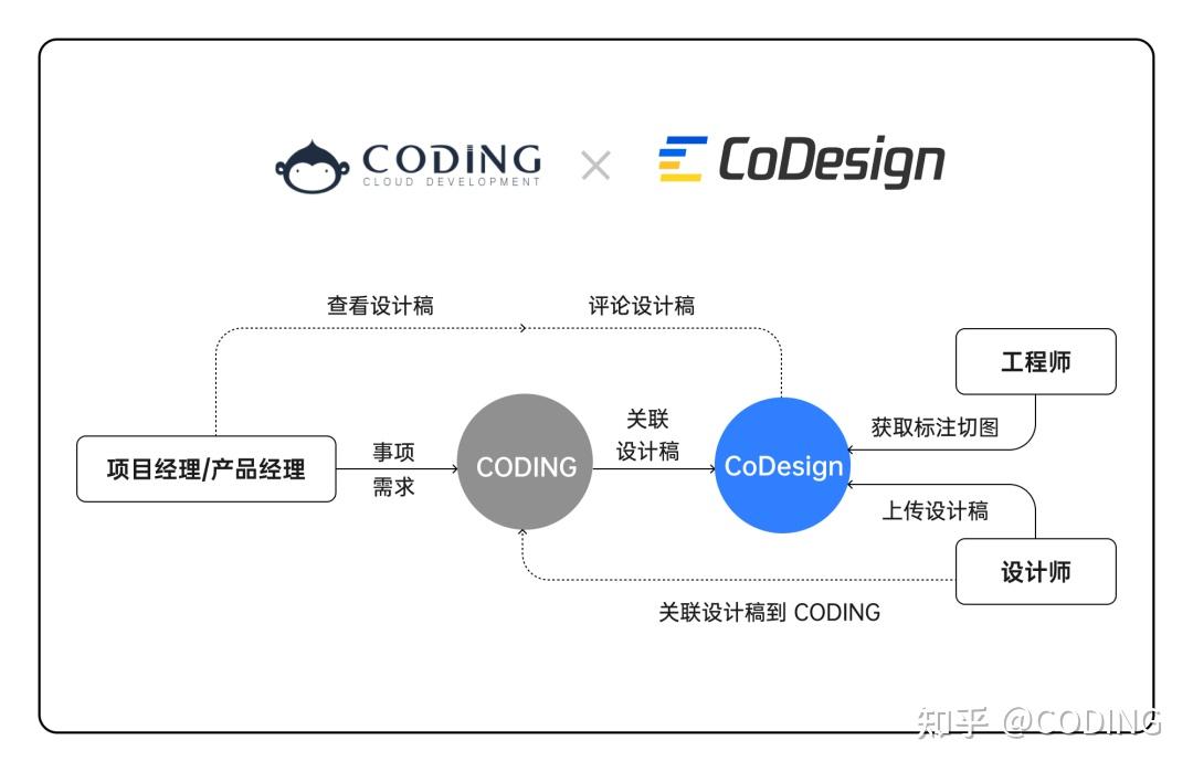 CODING 携手 CoDesign：让设计与开发更简单 - 知乎